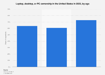 U.S.: laptop, desktop or PC ownership by age 2022| Statista