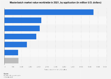 Masterbatch market value by application 2021| Statista