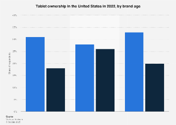 U.S.:tablet ownership by brand and age 2022| Statista