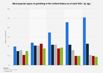 Top types of gambling by age US 2021| Statista