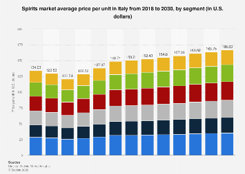 Spirits market average price per unit by segment Italy| Statista