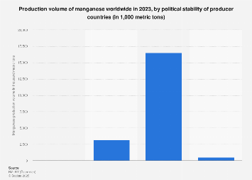 Manganese: global production by political stability| Statista