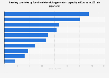Europe: fossil fuel power capacity by country 2021| Statista