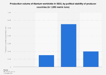 Titanium: global production by political stability| Statista