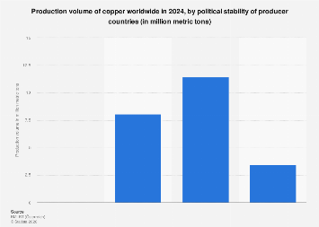 Copper production by producers' political stability| Statista