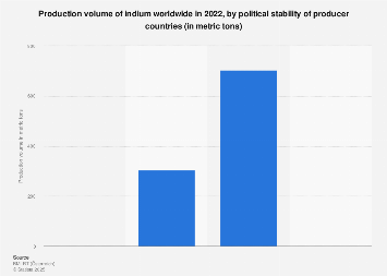 Indium production by producers political stability| Statista