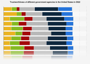 Trust in government agencies U.S. 2022| Statista