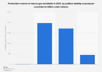 Natural gas production by producers political stability| Statista
