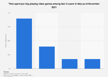 Italy Gen Z playing video games daily 2021| Statista