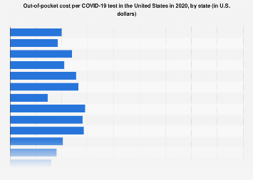 Out-of-pocket cost per COVID-19 test U.S. 2020| Statista