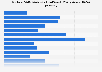 Number of COVID-19 tests by state U.S. 2020| Statista