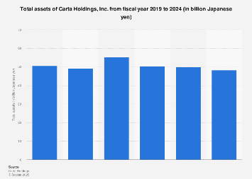 Carta Holdings: total assets 2024| Statista