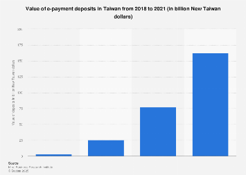 Taiwan: value of e-payment deposits 2021| Statista
