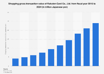 Rakuten Card: shopping transaction value 2024| Statista