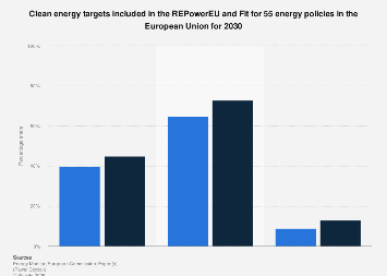 EU-27: REPowerEU clean energy targets 2030| Statista