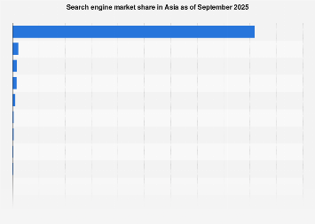 Asia: search engine market share 2025| Statista