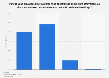 Handicap : perception de la fréquence des discriminations en France ...