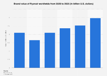Ryanair brand value 2025| Statista