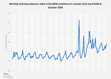 Sickness absence rates of nhs England staff in London 2024| Statista