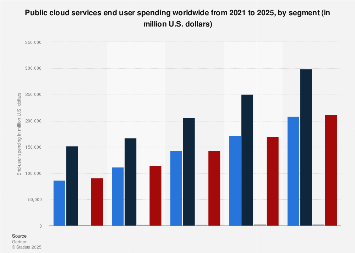 Public cloud services end-user spending 2025| Statista
