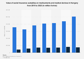Hungary: social insurance subsidies on medicaments and medical devices ...
