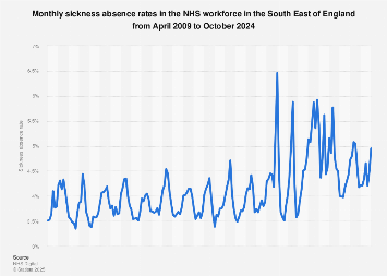 Sickness absence rates of nhs England staff in South East of England ...