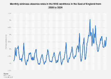 Sickness absence rates of nhs England staff in East of England 2024 ...