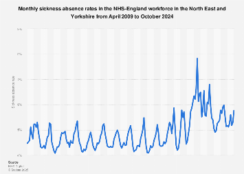 Sickness absence rates of nhs England staff in North East and Yorkshire ...
