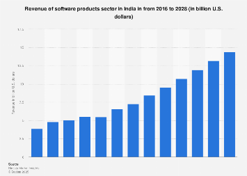 India: revenue of software products sector 2028| Statista