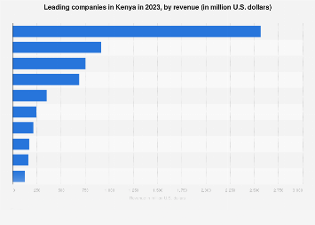 Kenya: leading companies by revenue 2023| Statista