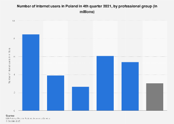 Poland: internet users by profession 2021 | Statista