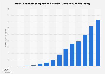 India: installed solar power capacity | Statista