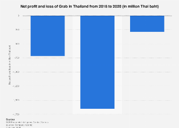 Grab: net profit and loss in Thailand| Statista