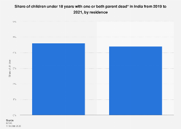 India: orphans under 18 years by residence 2021| Statista