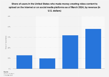 U.S. online video content creators making money by revenue 2024| Statista