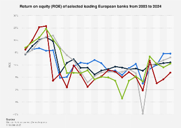 Europe: ROE of biggest banks 2003-2024| Statista