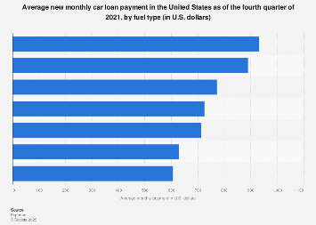 U.S.: average new monthly car loan payment by fuel type| Statista