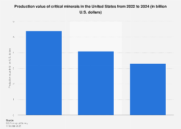 U.S. critical mineral production value 2024| Statista