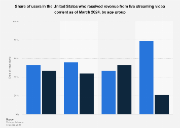 U.S. live streamers making money 2024| Statista