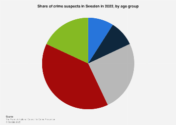 Sweden: crime suspects by age 2022| Statista