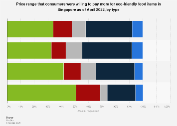 Singapore: acceptable price range for eco-friendly food items by type ...