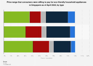 Singapore: acceptable price range for eco-friendly household appliances ...