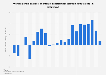 Indonesia: average annual sea level anomaly| Statista