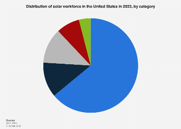 U.S. share of solar workforce by category 2023 | Statista
