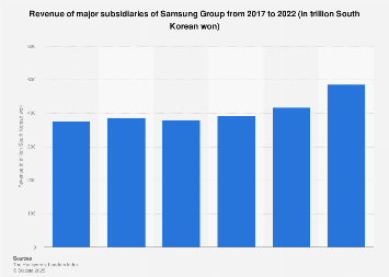 South Korea: revenue of major subsidiaries of Samsung Group 2022| Statista