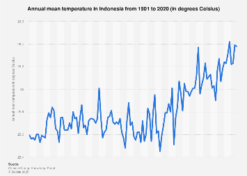 Indonesia: annual mean temperature| Statista