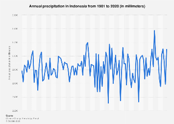 Indonesia: annual precipitation| Statista