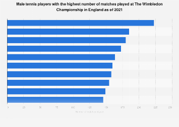 All-time male players with most Wimbledon matches| Statista