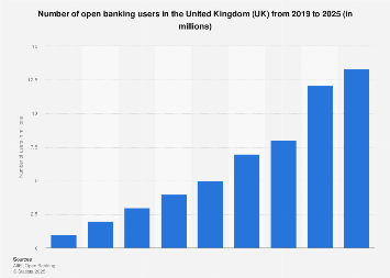 UK: open banking users 2025| Statista