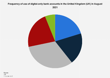 UK: use of digital-only bank accounts| Statista